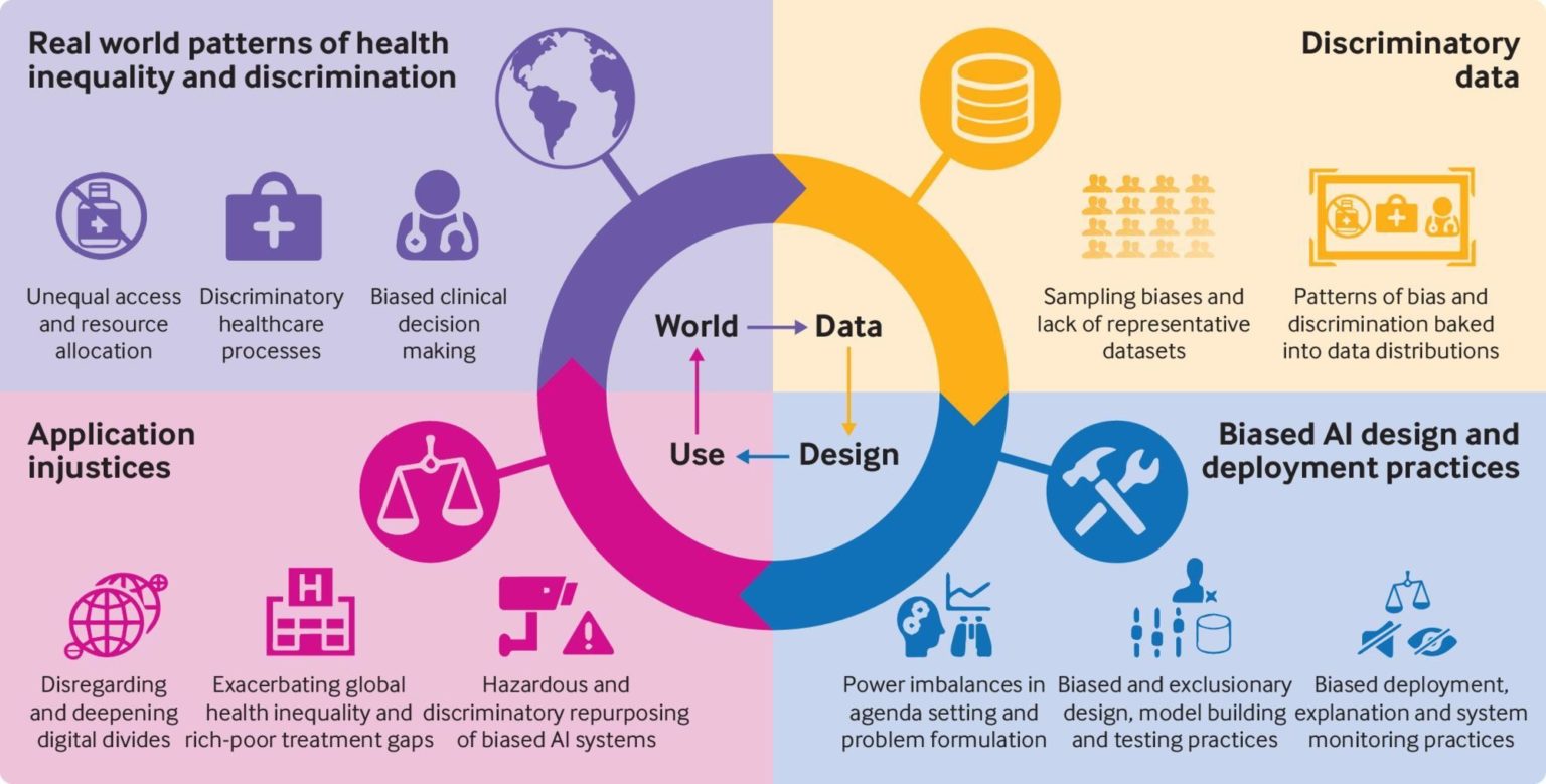 Addressing Bias In Ai Advancing Gender Race And Age Equality Ubis